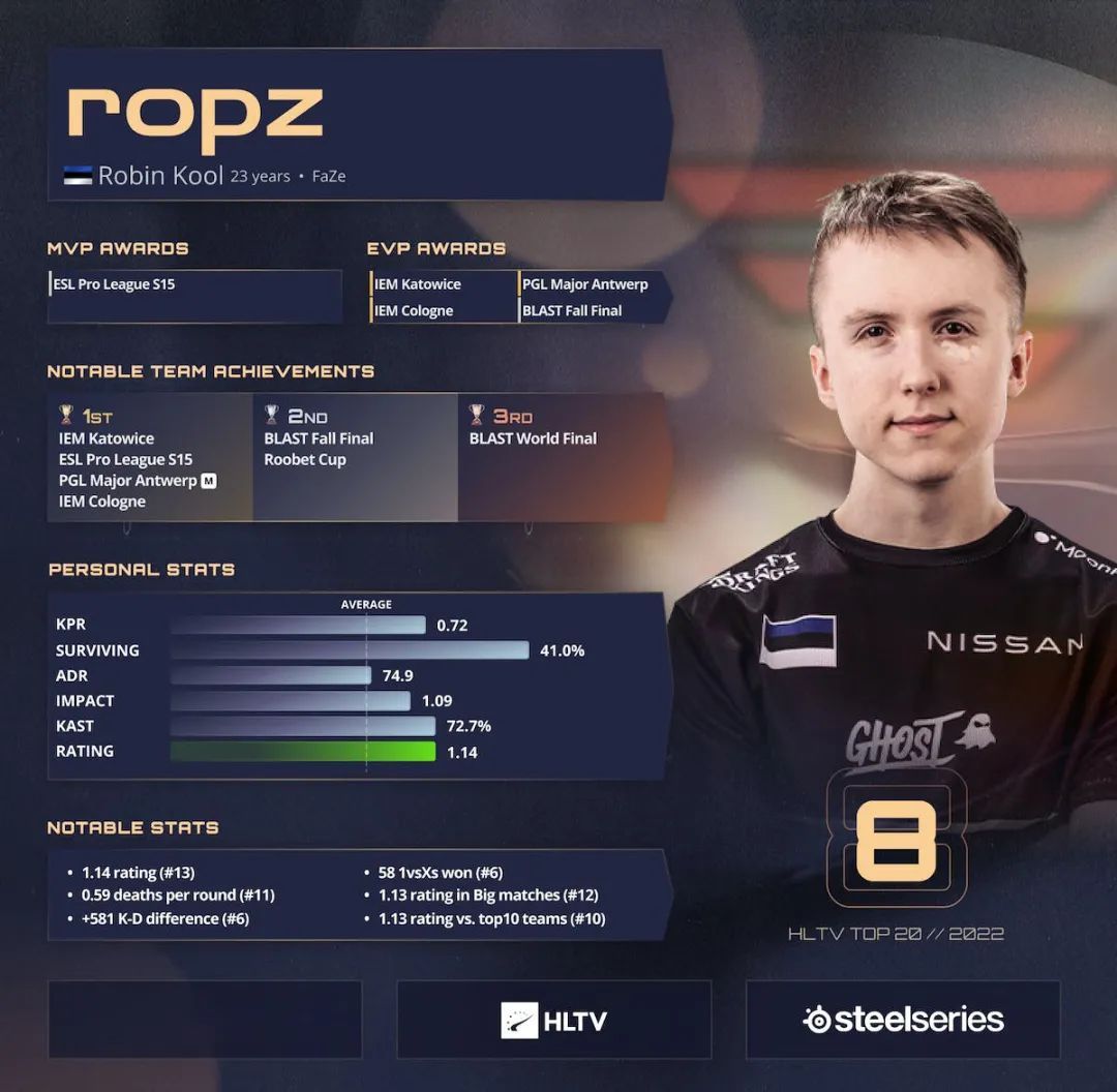 HLTV 2022年度最佳选手第8名：ropz