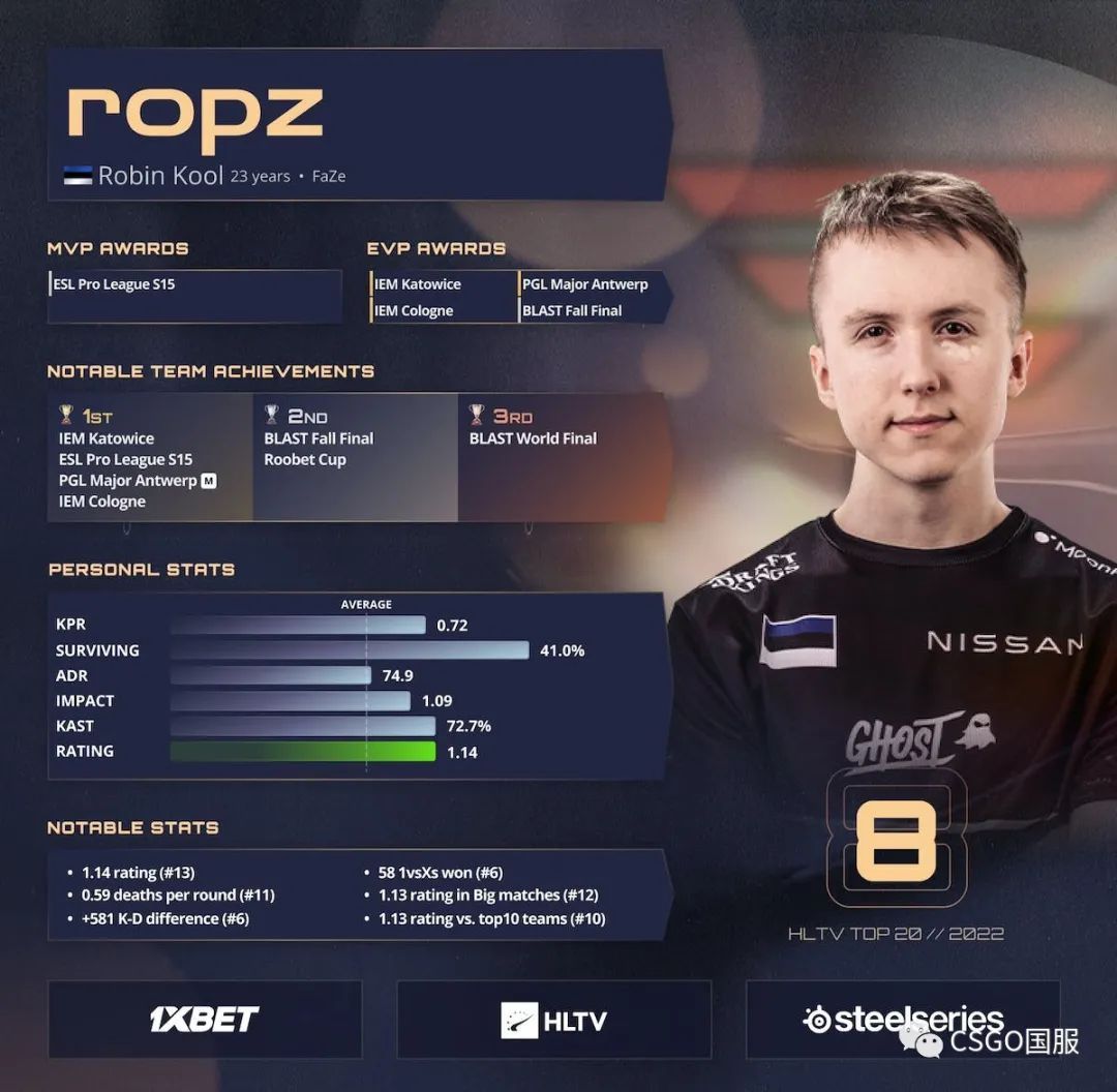 【2022TOP20】第9位：ropz，春节前BLAST春季赛开打，G2与NaVi同组