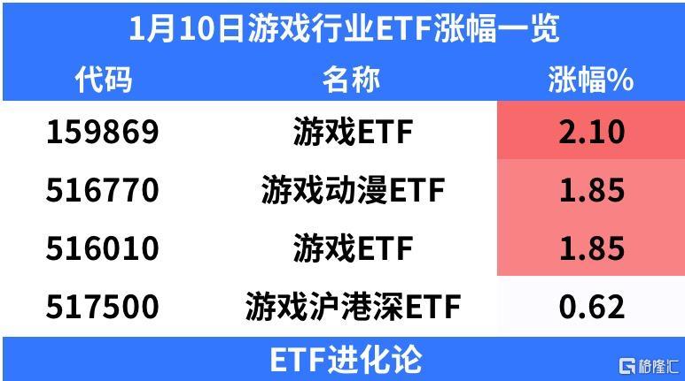 43个中国厂商入围全球手游发行商收入榜TOP100，游戏ETF涨超2％
