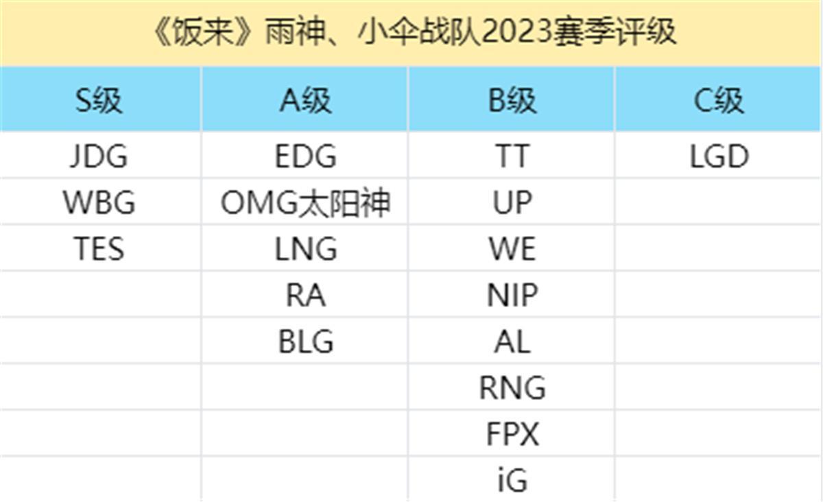 S13确认采用全新赛制！LPL战力下滑严重？S级仅三支，RNG险些垫底