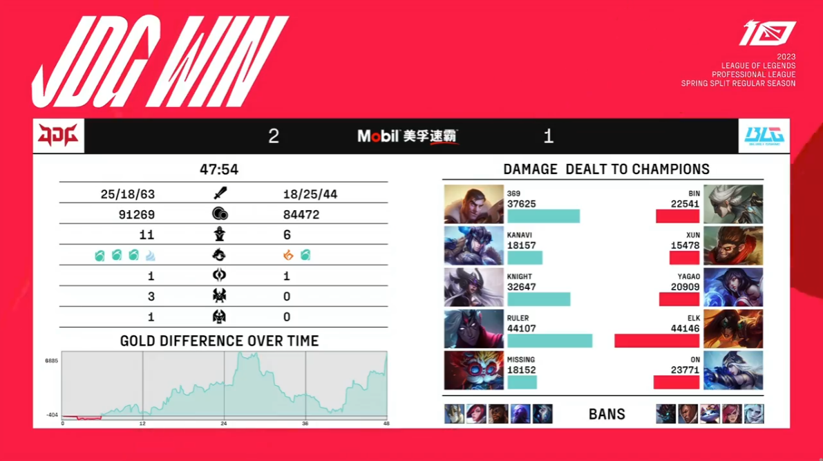 名副其实的“天价战队”JDG双C反哺369尺帝5杀收尾！