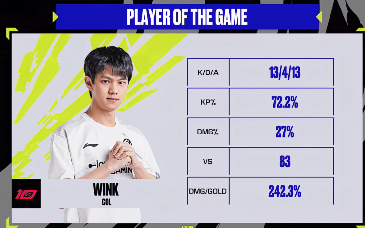 wink状态太强了？玩辅助竟然都能连C两场，网友：真错怪他了！