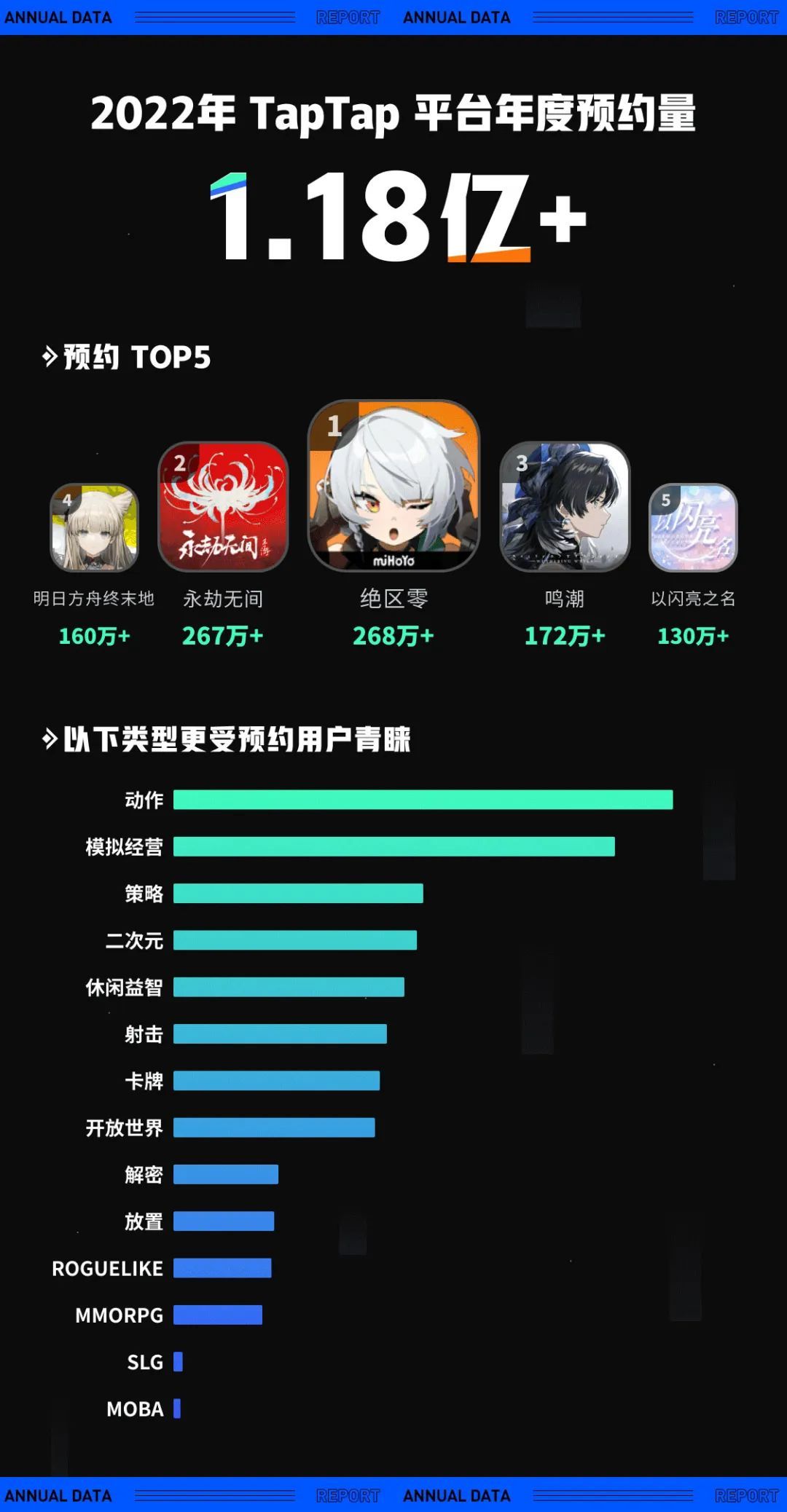 TapTap 2022 年度报告：从“玩什么游戏”到“怎样玩游戏”