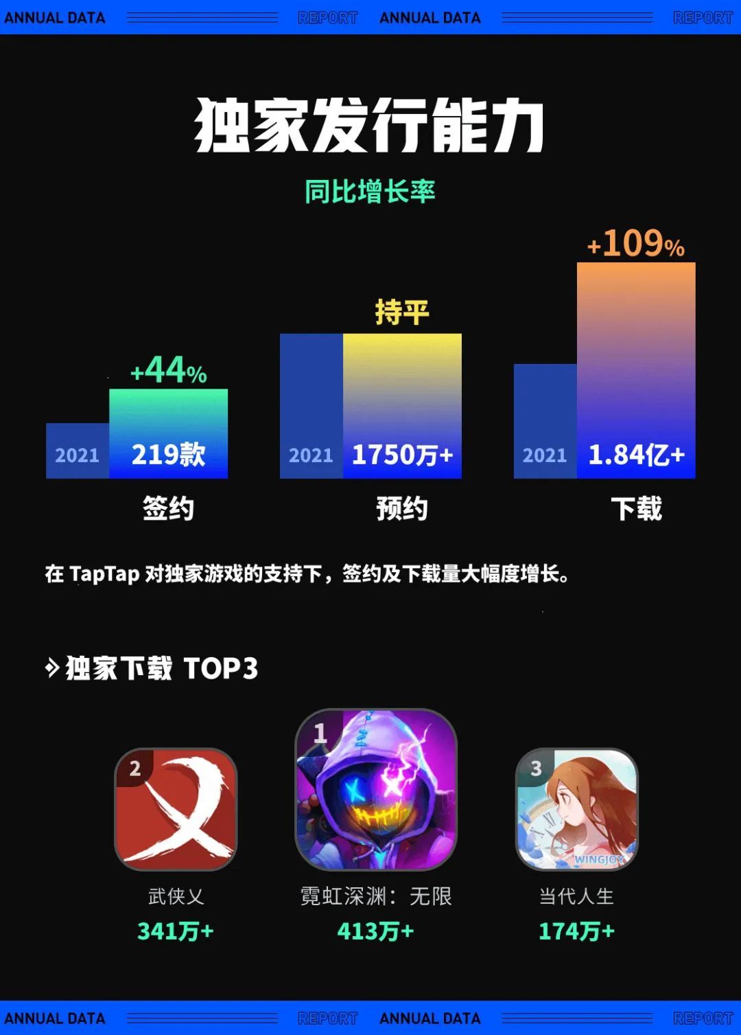 TapTap 2022 年度报告：从“玩什么游戏”到“怎样玩游戏”