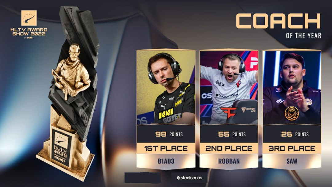 HLTV公布年度最佳选手前三：s1mple、ZywOo、sh1ro