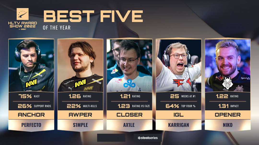 HLTV公布年度最佳选手前三：s1mple、ZywOo、sh1ro