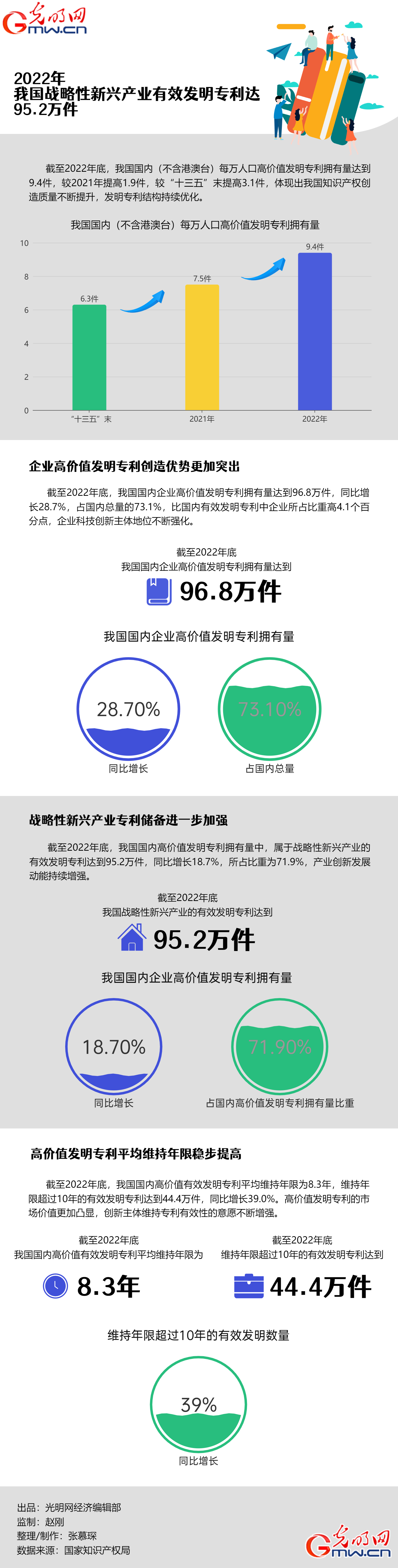 数据图解2022年我国战略性新兴产业有效发明专利达95 2万件 腾讯新闻