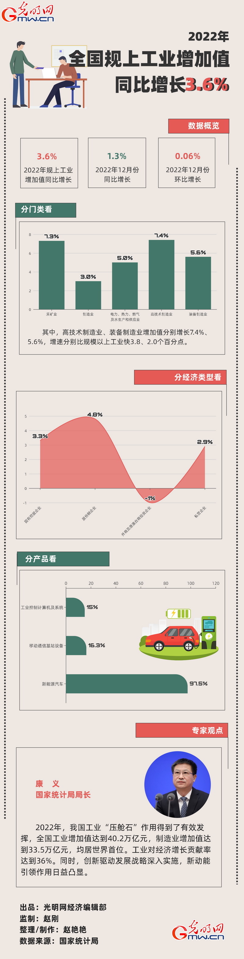 2022中国经济年报全年规上工业增加值同比增长3 6 腾讯新闻