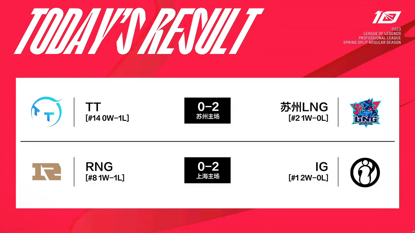 《英雄联盟》春季赛今日赛果：iG 2：0 战胜 RNG，LNG 战胜TT战队