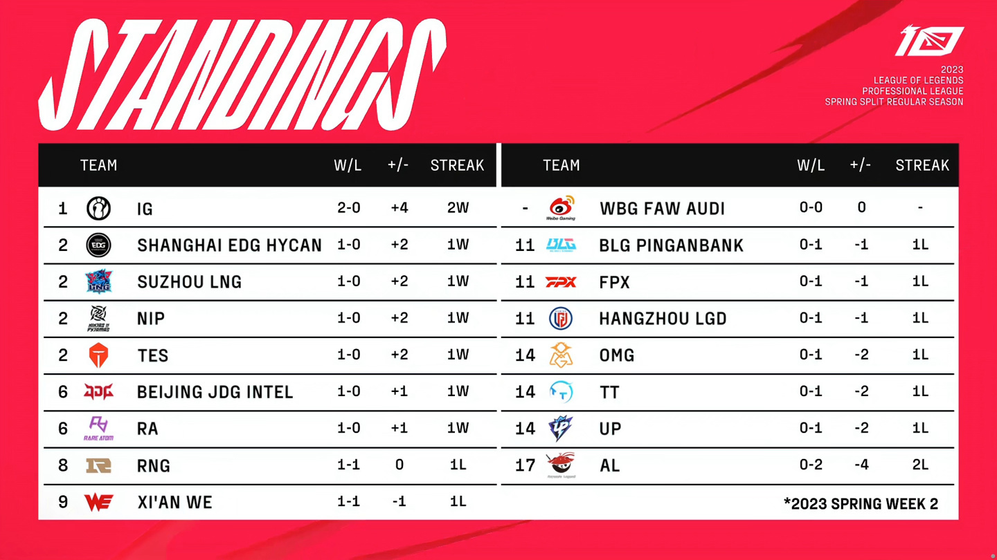 《英雄联盟》春季赛今日赛果：iG 2：0 战胜 RNG，LNG 战胜TT战队