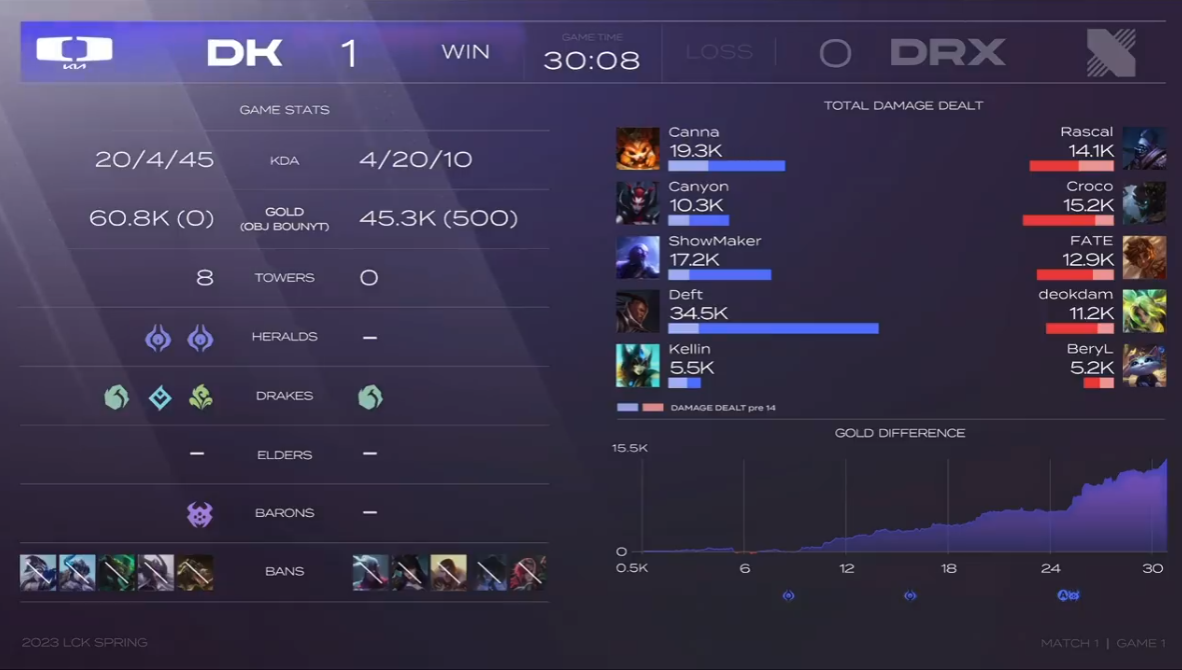 LCK揭幕战DK碾压DRX！Deft对位9杀0死超神暴打deokdam