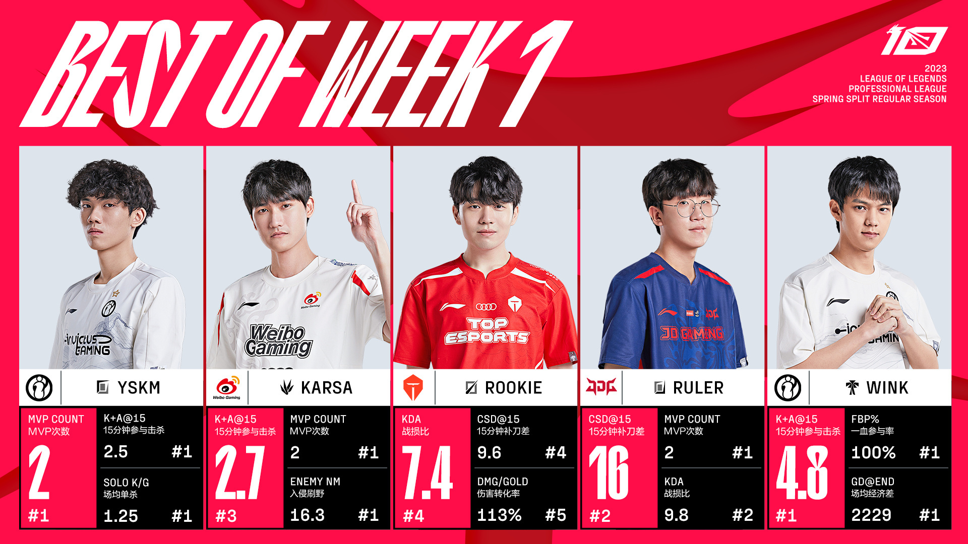 LPL周最佳阵容：IG成大赢家！YSKM喜提最佳新秀和MVP