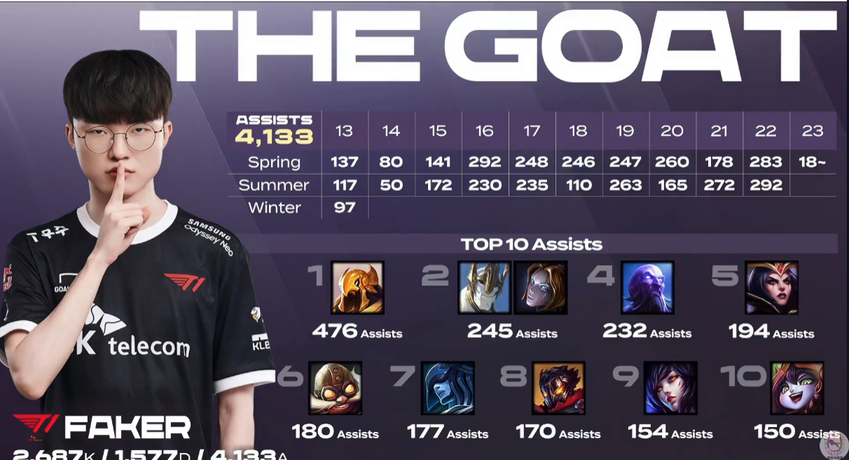 LOL职业赛里的“老怪物”！Faker达成LCK五项数据第一