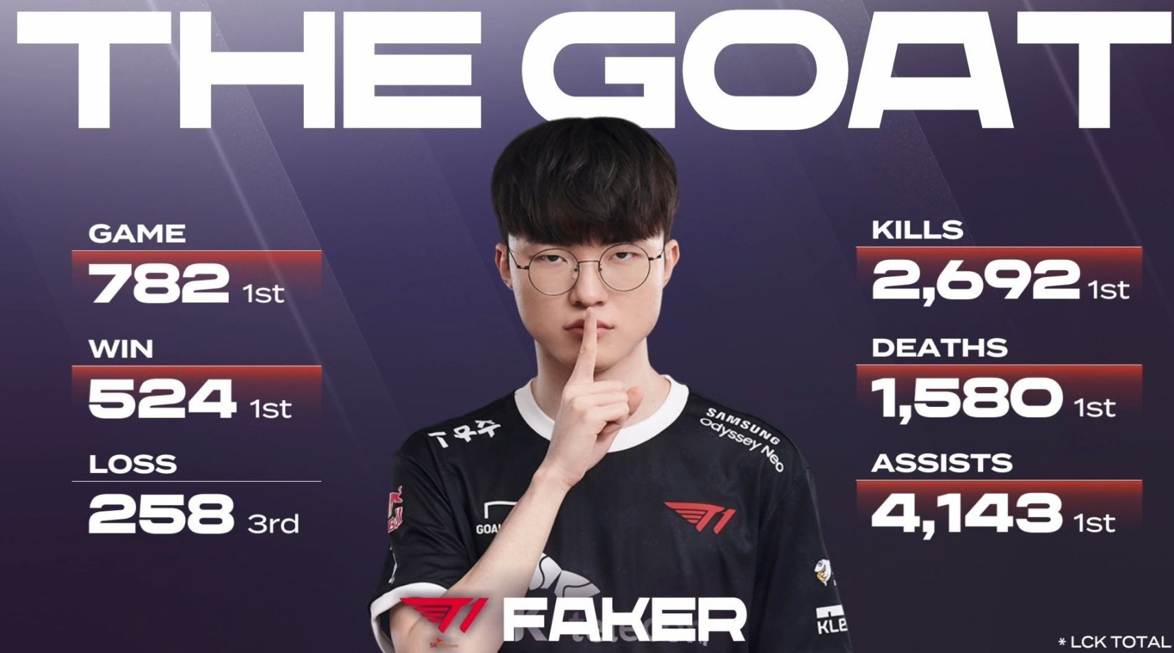 联盟日报：LOL获微博热浪游戏；Faker登顶LCK助攻榜