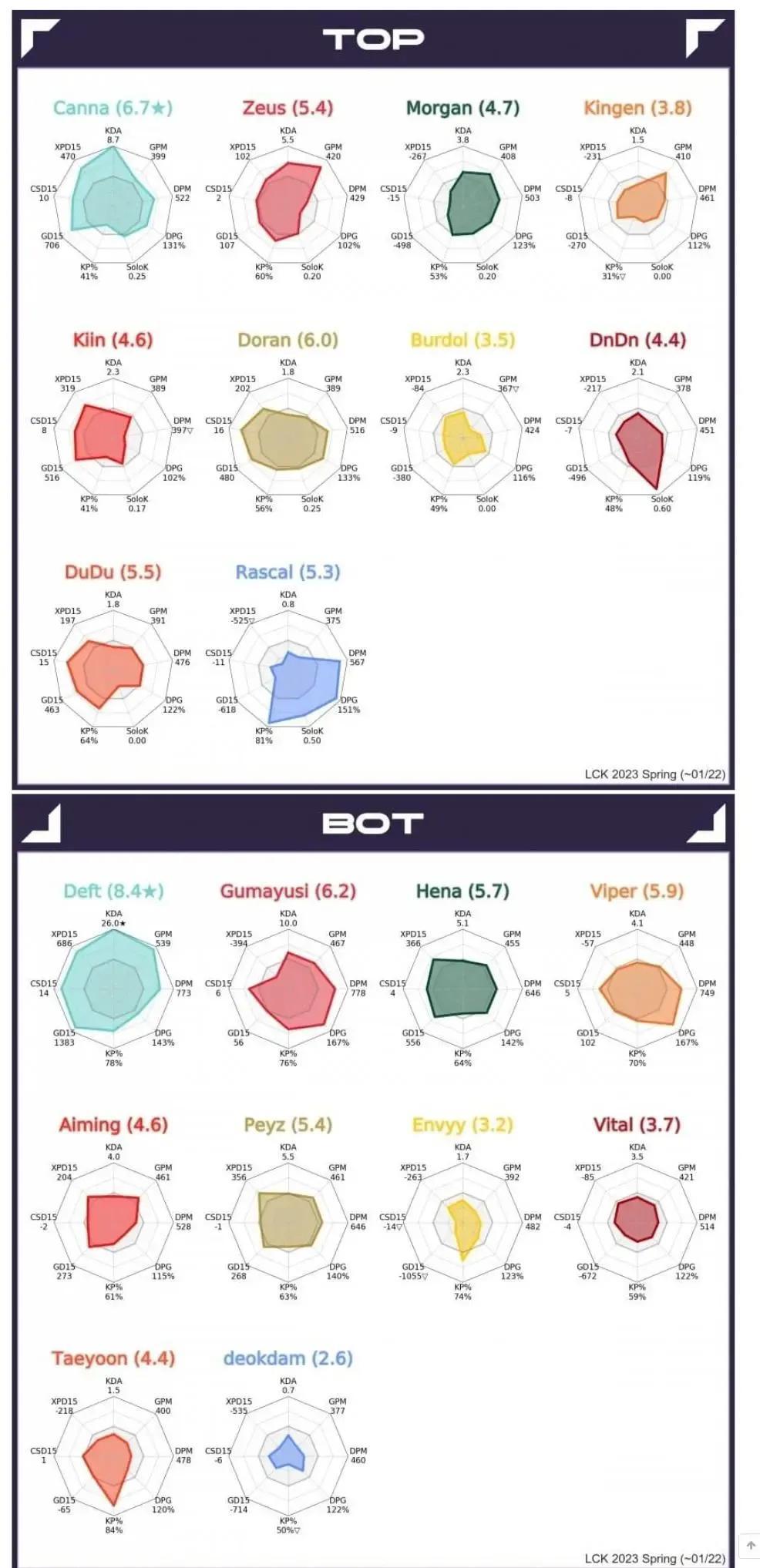 “LCK新赛季选手六芒星图”火了，Deft重回第一AD，Faker稳定输出