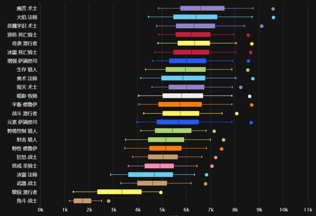 WLK怀旧服：奥杜尔最新DPS排名