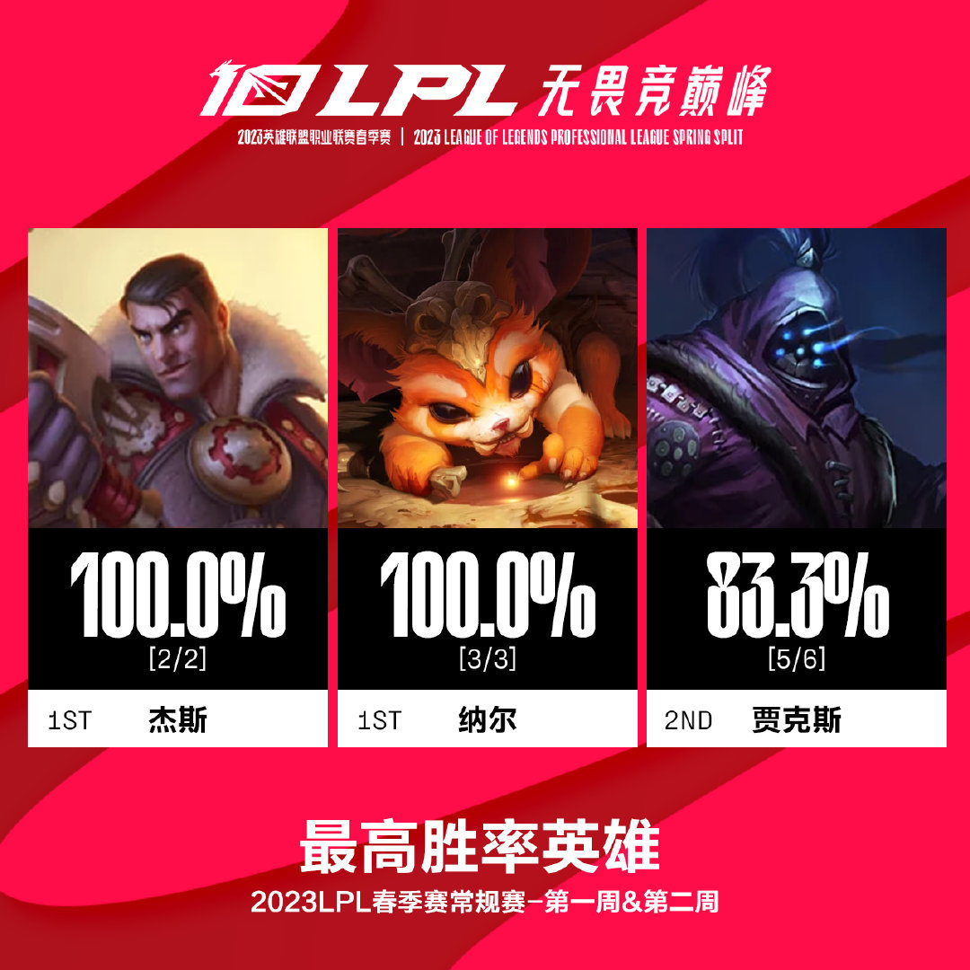 联盟日报：LPL第一/二周数据；Clid LCK 200胜场