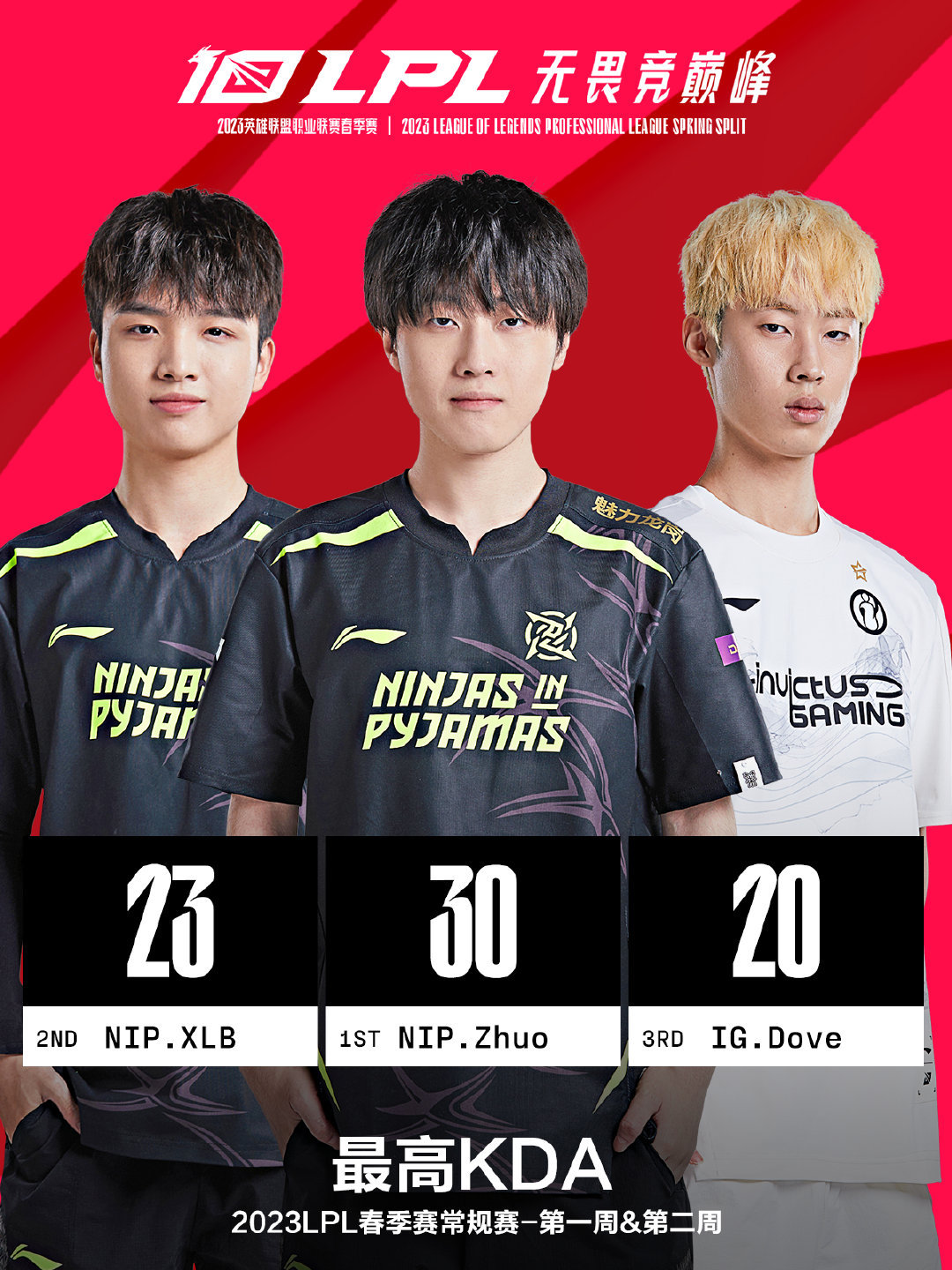 联盟日报：LPL第一/二周数据；Clid LCK 200胜场