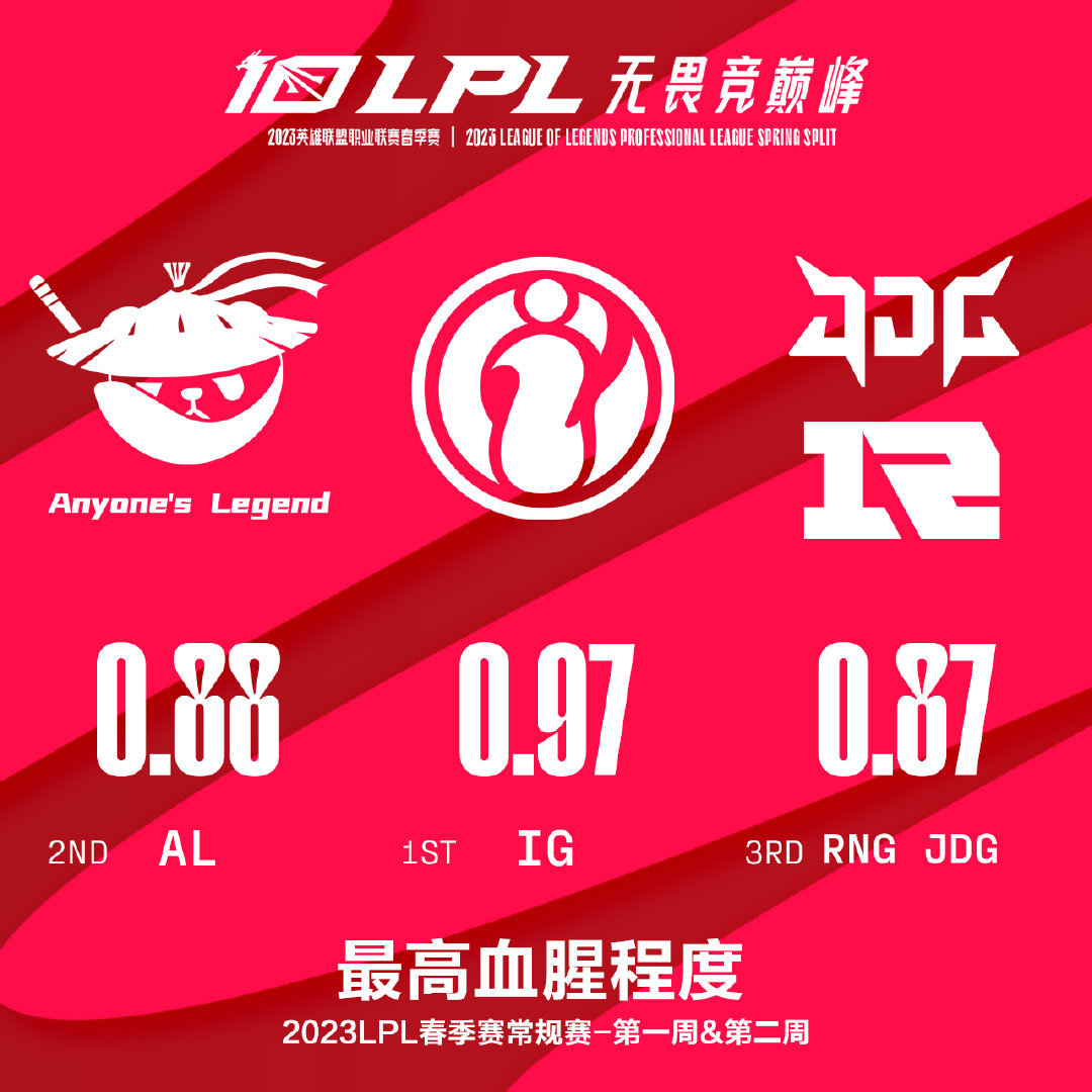 联盟日报：LPL第一/二周数据；Clid LCK 200胜场