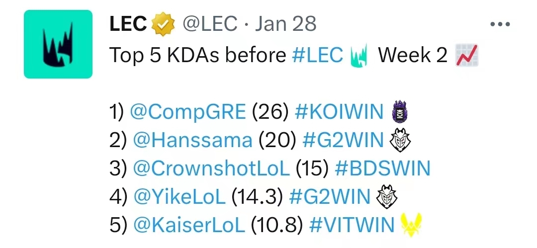 联盟日报：LPL第一/二周数据；Clid LCK 200胜场