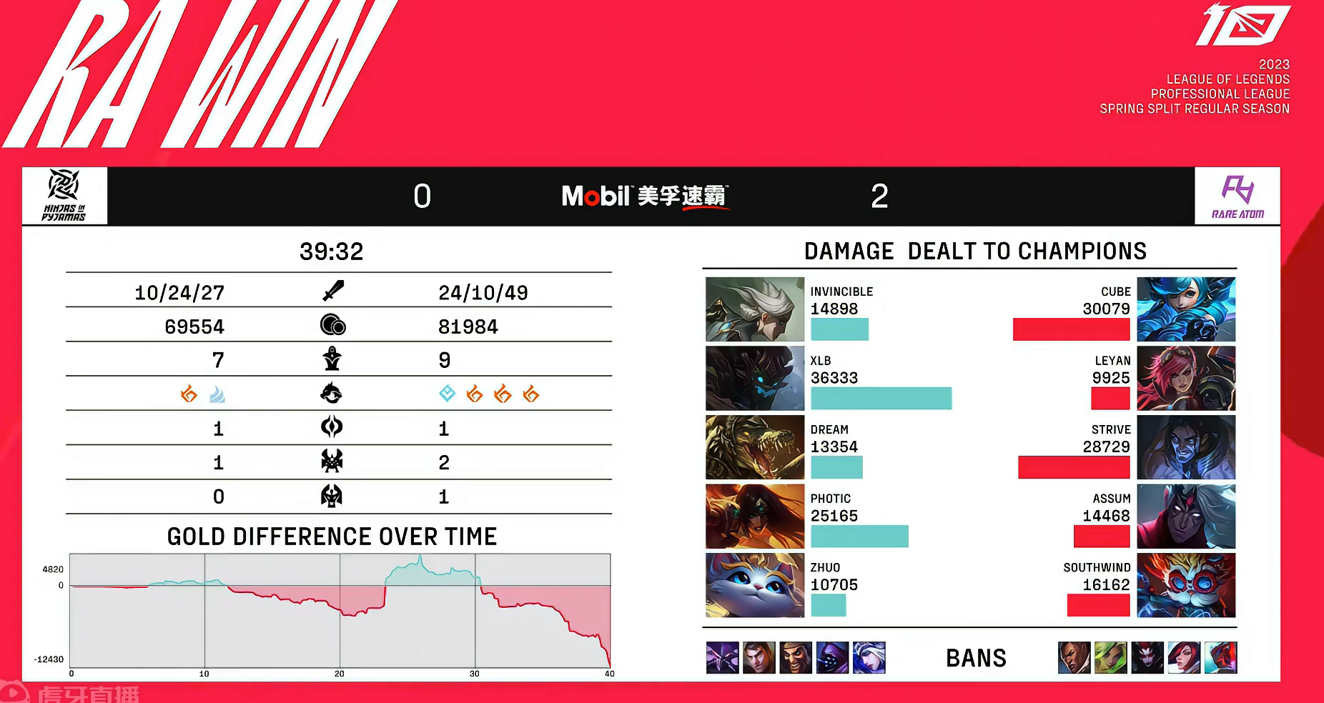 Stive塞拉斯一Q一个XLB！LGD中单输比赛还被误认为是妹子