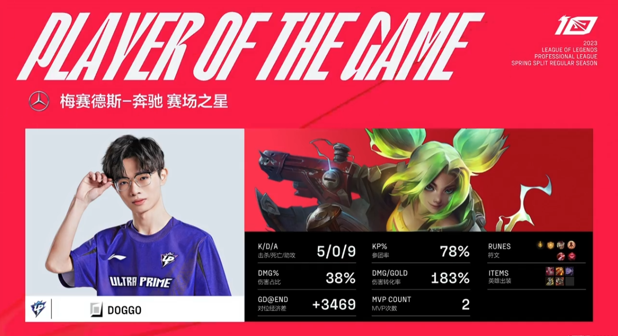 Ning出色发挥UP拿下首胜！Doggo泽丽两连MVP