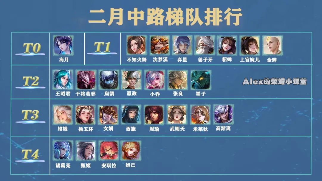 S30赛季中路梯队排行，貂蝉强势回归T1，西施、周瑜为何陨落？