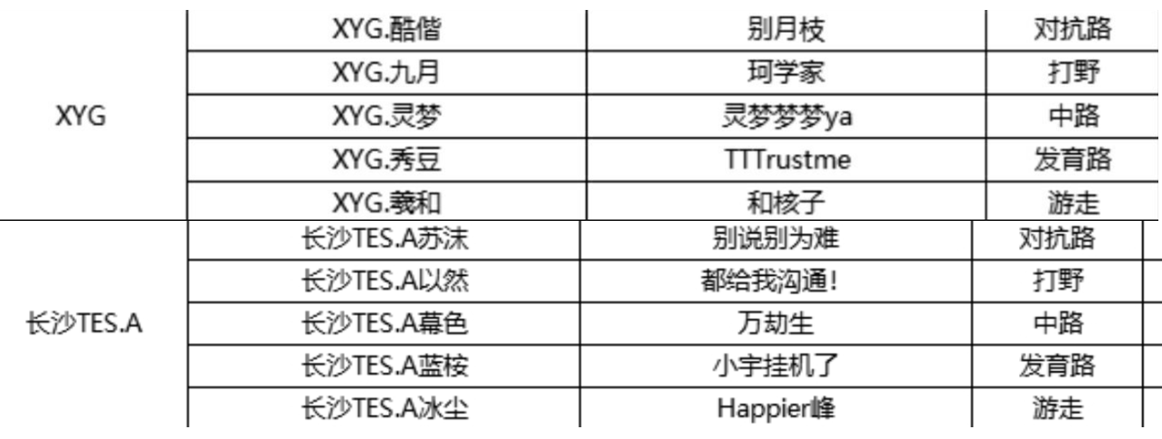 雷霆杯赛程出炉，首发浮出水面，TTG新五人组确定，XYG整整齐齐