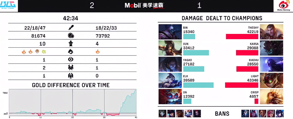 TT送IG赛季首败！Xun实力带队完爆WBG