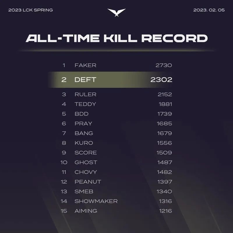 RNG遭遇2016年以来最差春季赛开局，Meiko达成LPL生涯第500场胜利，葛优起诉B站