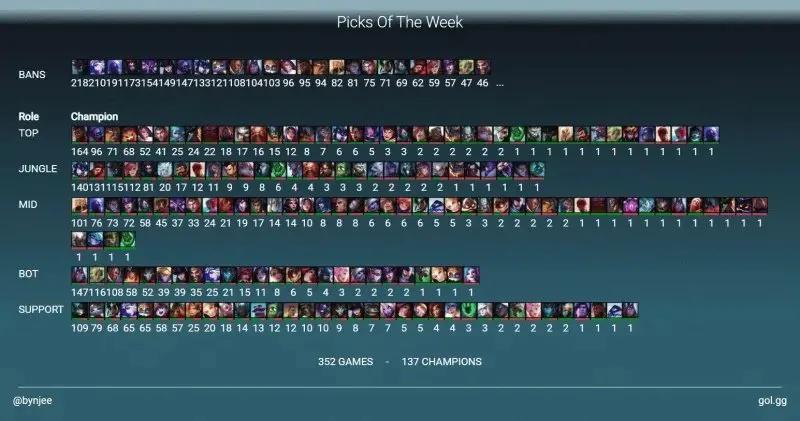 “LOL全球阵容BP英雄榜”火了，大树荣登Ban第一，AD辅助还是不行