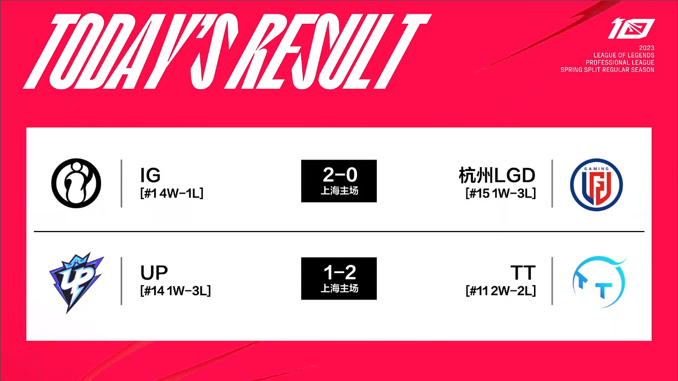 联盟日报：拳头音乐总监离职；FNC队史首次无缘季后赛