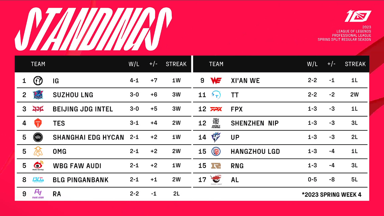 联盟日报：拳头音乐总监离职；FNC队史首次无缘季后赛