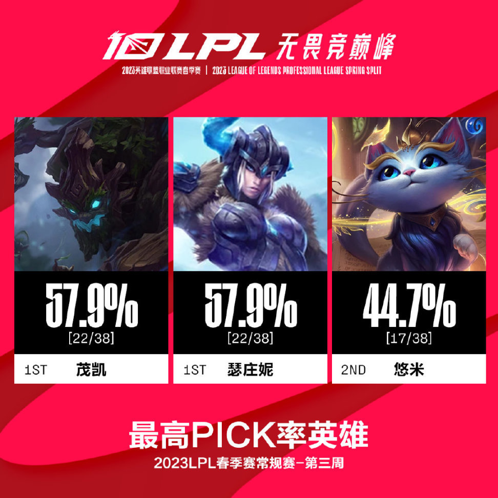 联盟日报：拳头音乐总监离职；FNC队史首次无缘季后赛