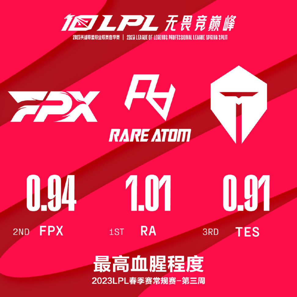 联盟日报：拳头音乐总监离职；FNC队史首次无缘季后赛