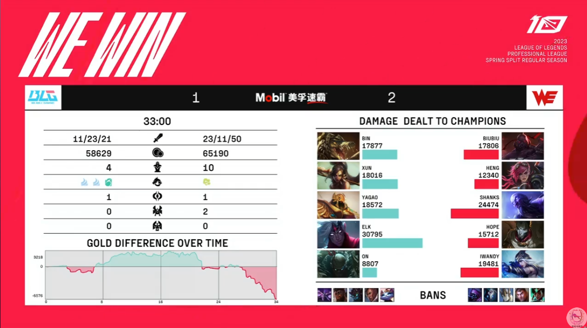 今非昔比？WE爆冷击败BLG！ELK证明失败