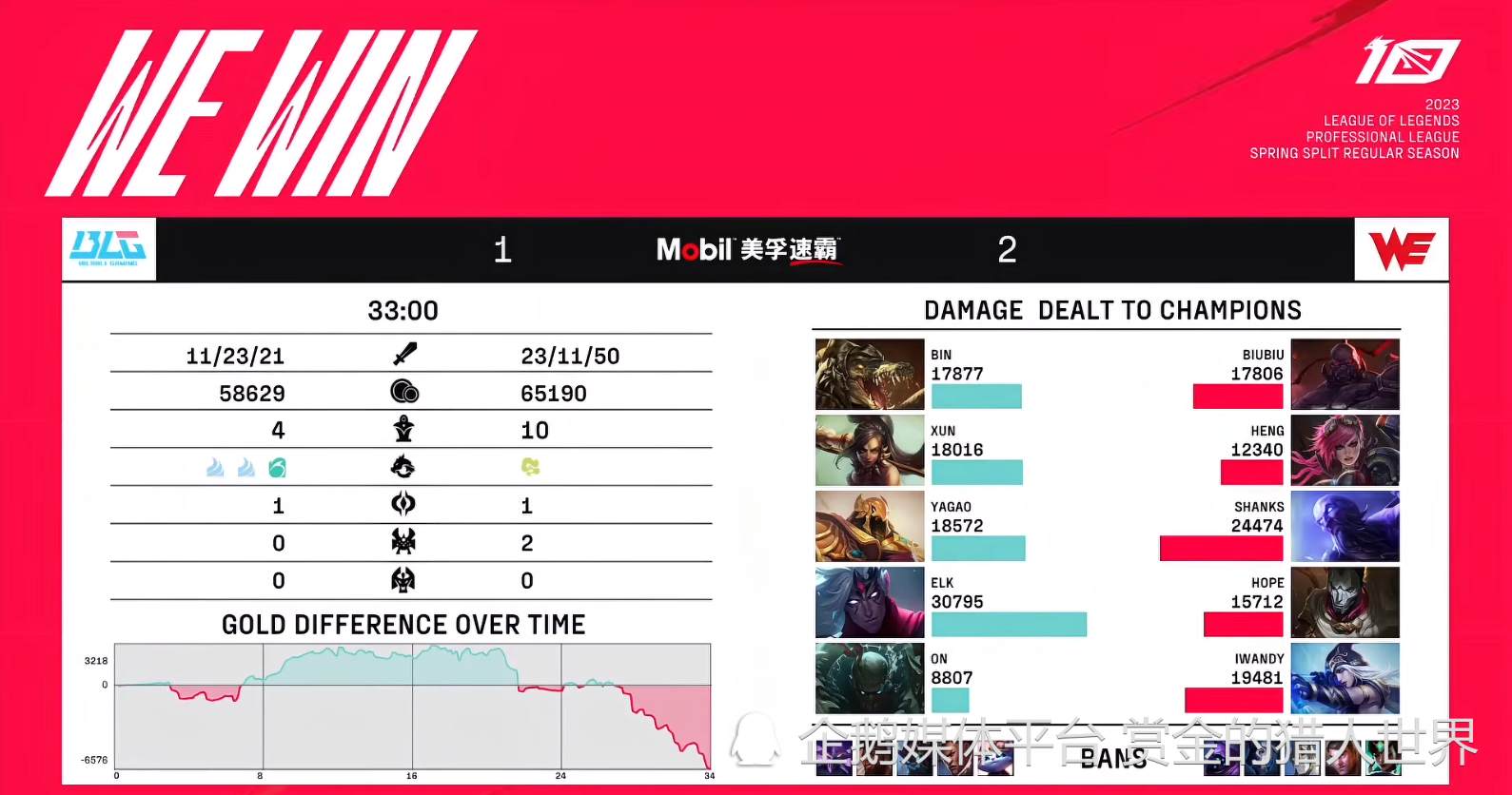 就在今天，WE二比一BLG再下一城