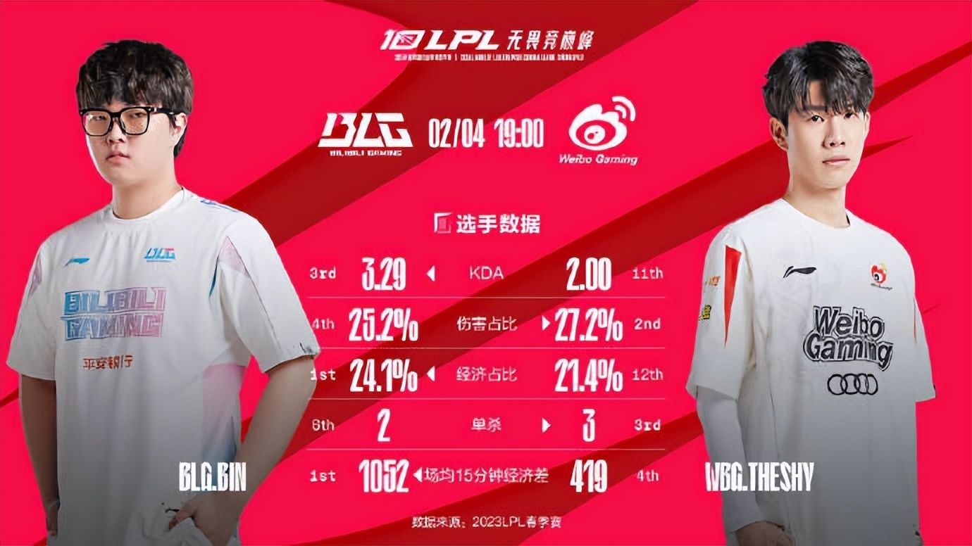 阿宾TheShy数据大对比：Bin数据太亮眼，TheShy竟成“吃草挤奶”