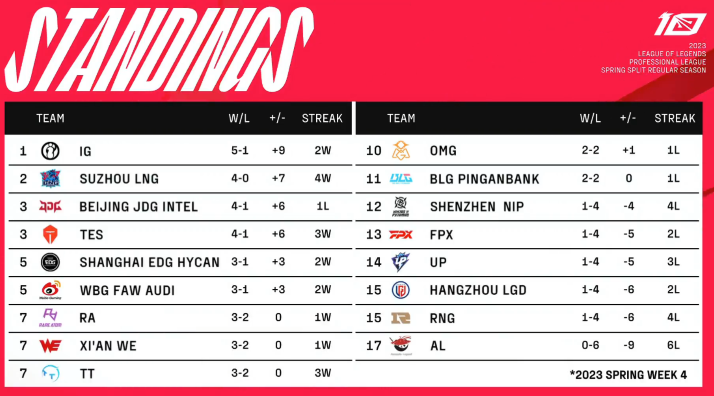 IG战胜FPX继续领跑！YSKM青钢影秀翻对手！年轻且够狂！