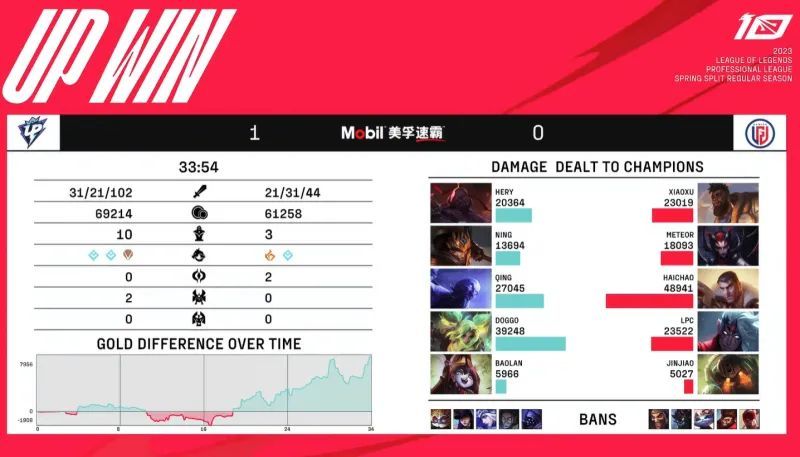 创造历史：UP战队单局斩获双五杀，宁王两局拿到双MVP，LGD陨落！