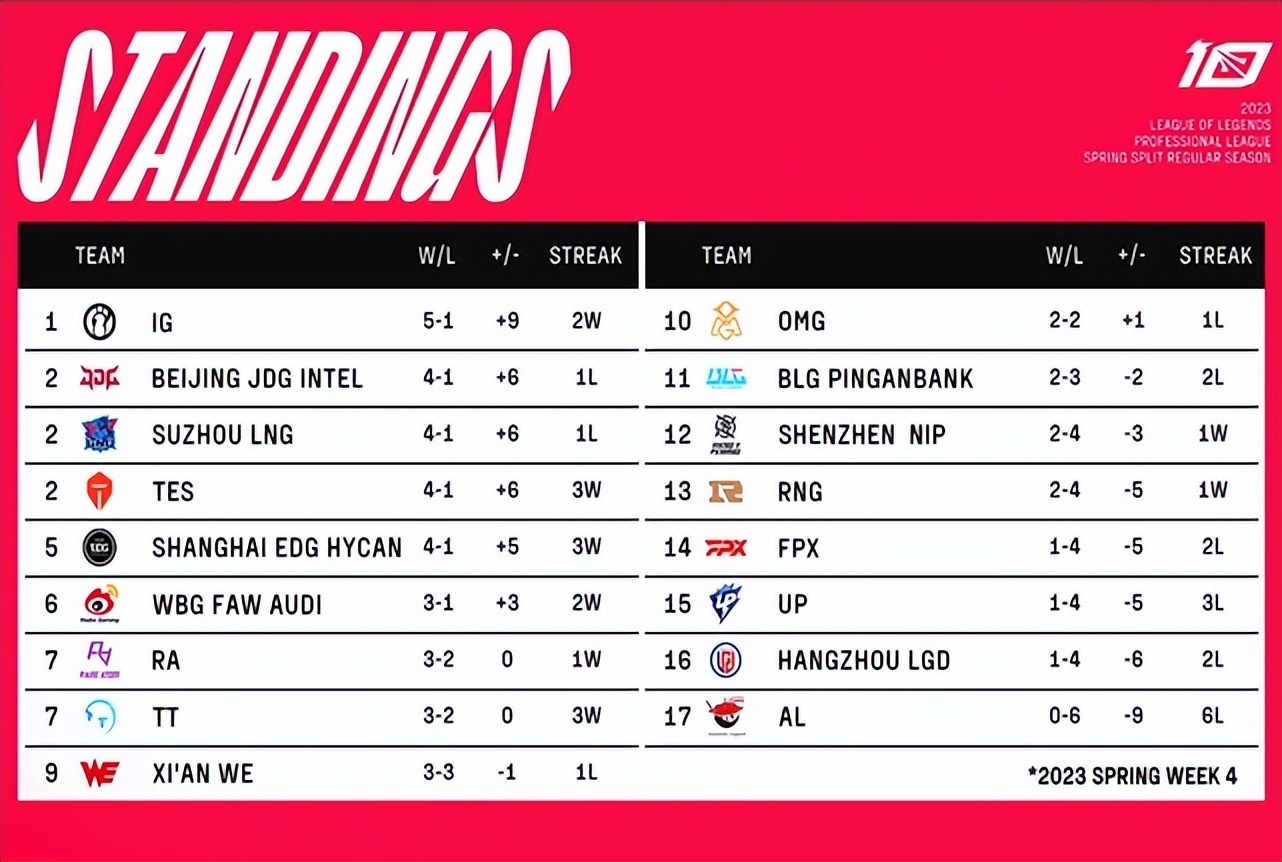 创造历史：UP战队单局斩获双五杀，宁王两局拿到双MVP，LGD陨落！