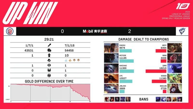 创造历史：UP战队单局斩获双五杀，宁王两局拿到双MVP，LGD陨落！