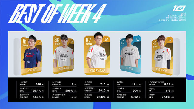 LPL春季赛第四周最佳阵容出炉：小虎包揽最佳中单及MVP