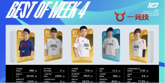 一竞技LOL捷报LPL春季赛第四周最佳阵容出炉 WBG战队独占鳌头