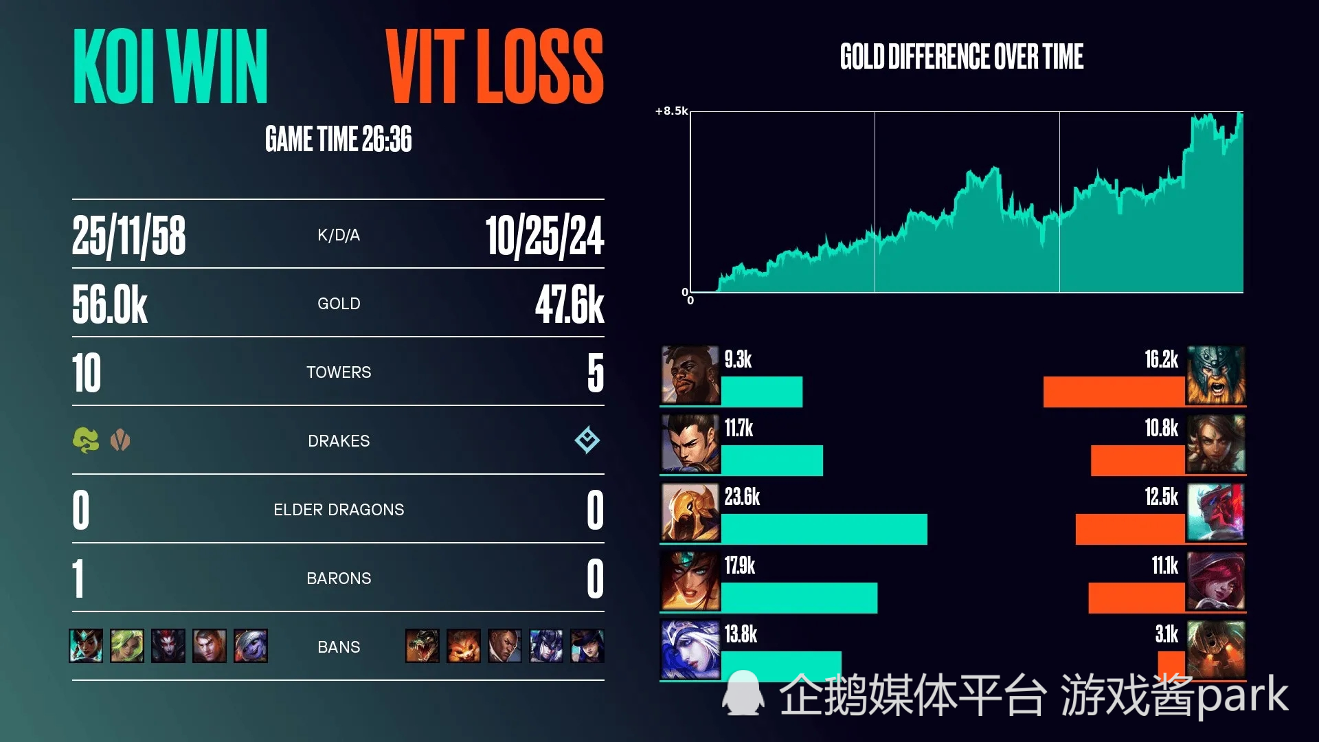 VIT惨遭KOI横扫，下路9分钟掉一塔，LEC的排面还得看KOI和G2！