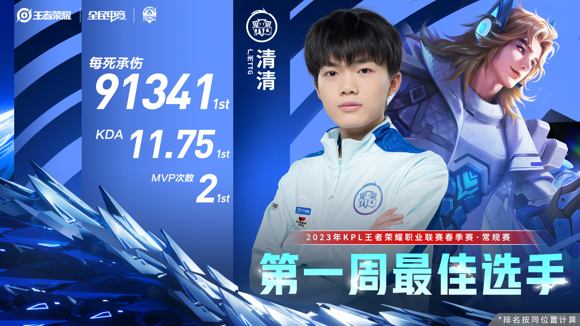 KPL最佳阵容公布：TTG清清阿豆上榜，RW侠强势崛起，小胖依然无敌
