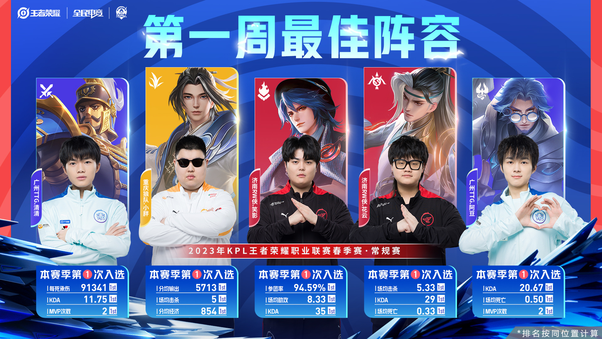 KPL最佳阵容公布：TTG清清阿豆上榜，RW侠强势崛起，小胖依然无敌