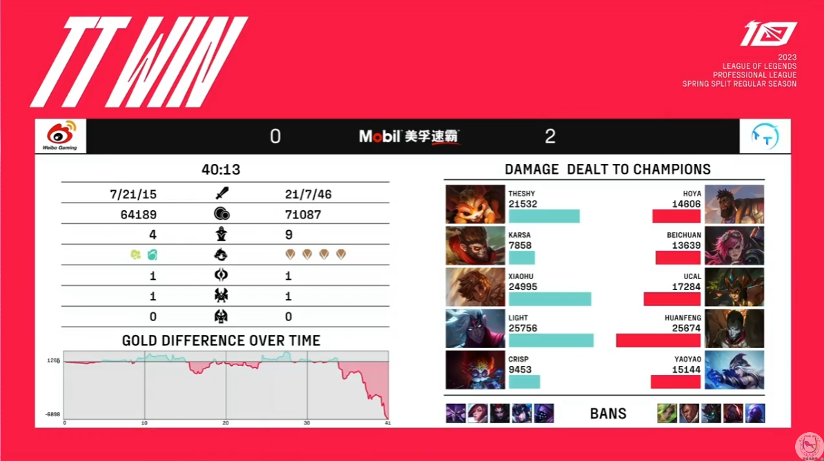 TT爆冷2比0碾压WBG！Theshy打出经典i9数据