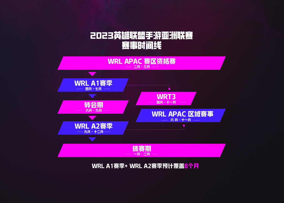英雄联盟手游亚洲联赛4月开赛 中国赛区将拥有12个固定席位