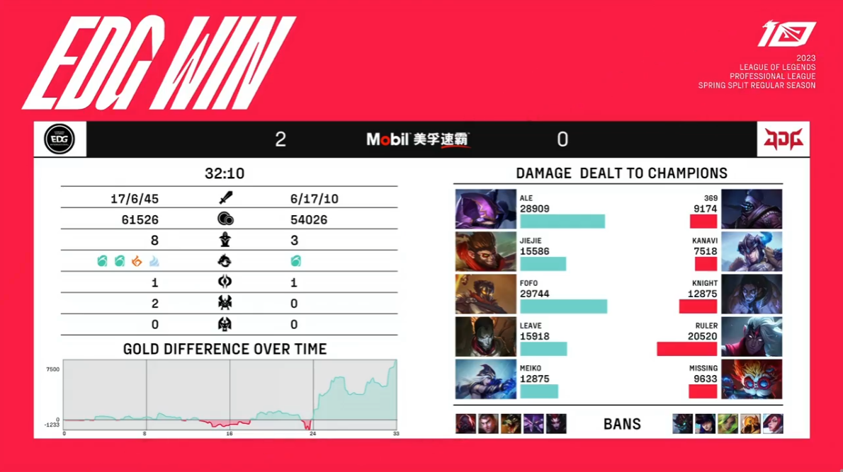 打野差距！JieJie两局完爆Kanavi助EDG横扫JDG